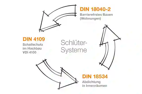 Barrierefreies Bauen – DIN 18040 | Schlüter-Systems